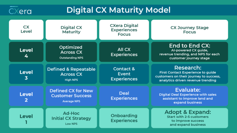 CX Maturity Assessment & Model - CXera